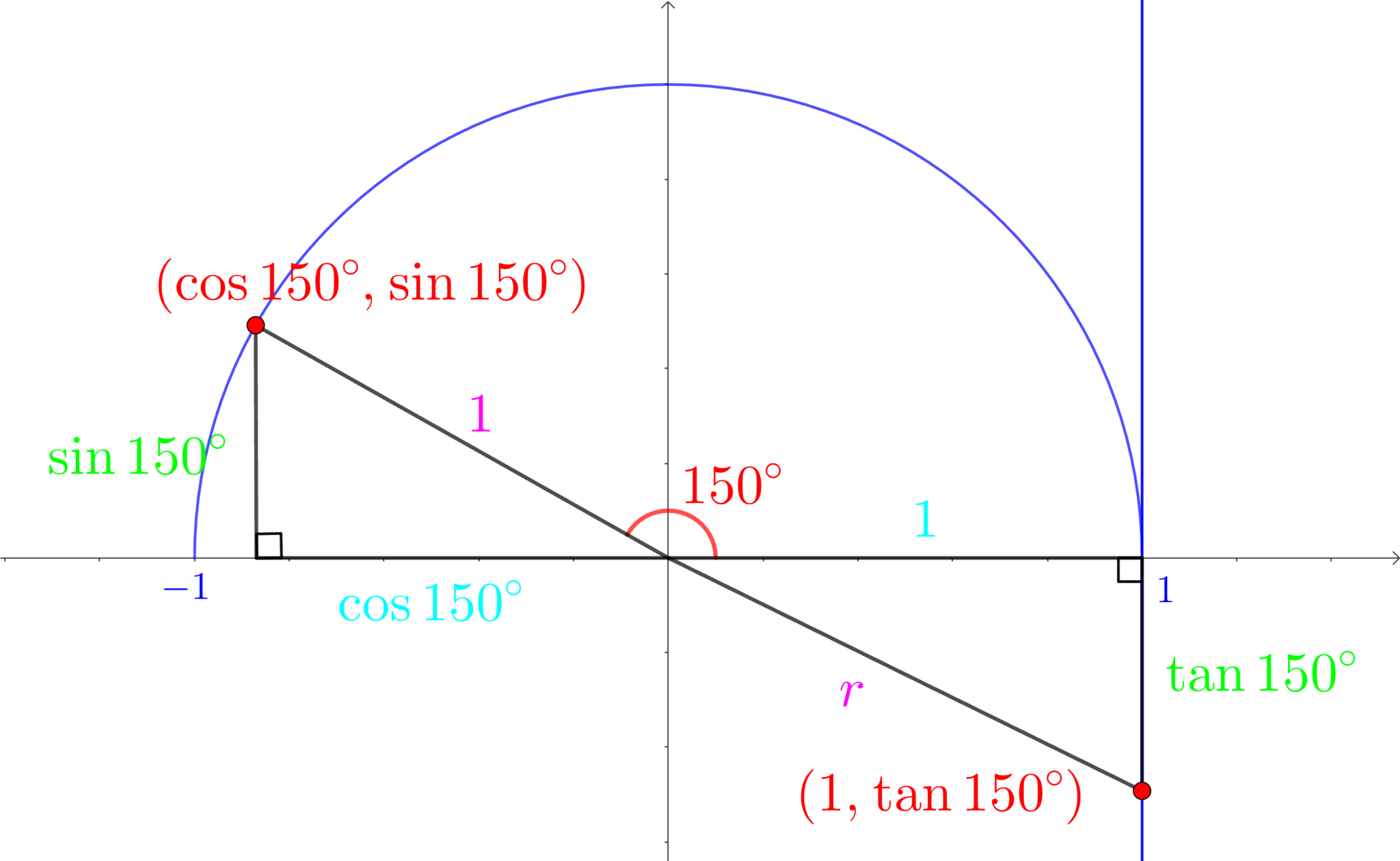 【高校数学1】単位円を用いた三角比の定義｜sin, cos, tan | 「意味から分かる」数学準備室